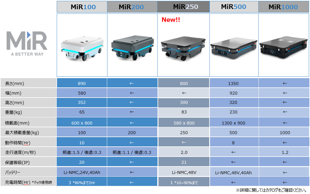 MiR - 大喜産業株式会社
